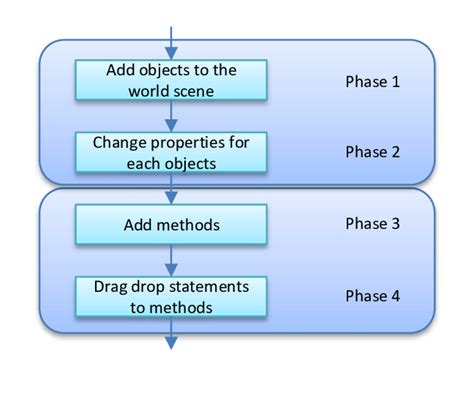 An Example For A Number Of Phases To Build A World In Alice Programming Download Scientific