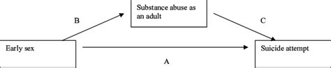 Presumed Mediation Model Between Early Sex Age 15 Or Younger And
