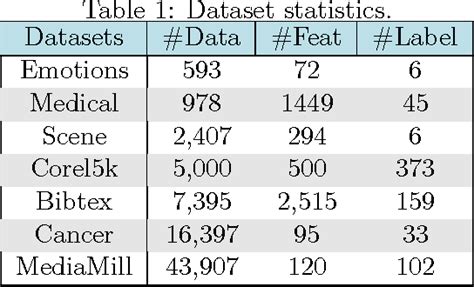 Table 1 From A Bayesian Nonparametric Approach For Multi Label