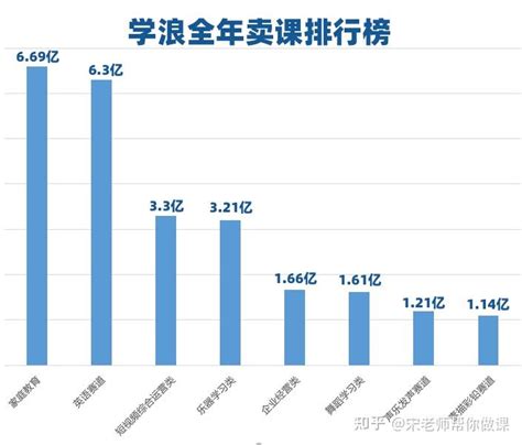 知识付费主播卖课排名看看22年卖课哪个赛道最多 知乎