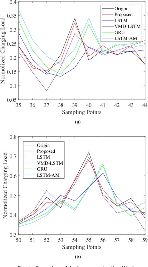 Figure 4 From Short Term Ev Charging Load Predicting Based On Adaptive Vmd And Lstm Methods