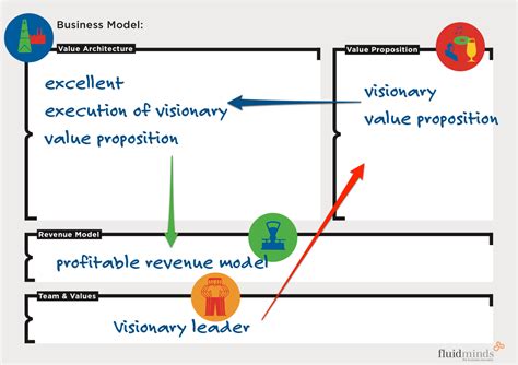 Do We Need Visionary Leaders For Innovative Business Models Business Model Innovation