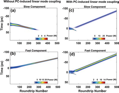 Simulated Temporal Evolutions Without Soliton Trapping θ0 φ0 A