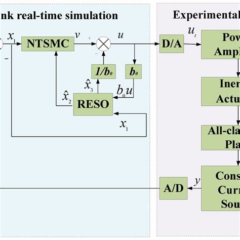 System Diagram Of The Structural Vibration Suppression With Reso Ntsmvc