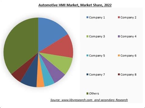 Automotive Hmi Market Size Share And Top Key Players 2030