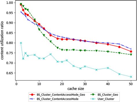 Caching Utilization Ratio Versus Cache Size Download Scientific Diagram