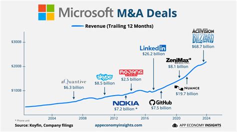 Microsoft Overtakes Apple By App Economy Insights