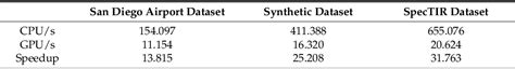 Table 1 From A Weighted Spatial Spectral Kernel Rx Algorithm And Efficient Implementation On