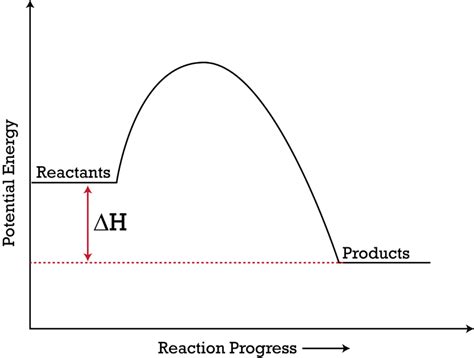 Heat Of Reaction Graph