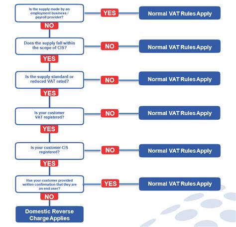 Domestic Reverse Charge Marquee Contracting Ltd Risk Free Cis Payroll