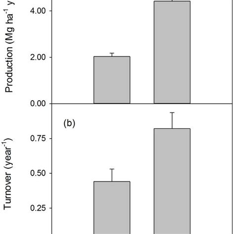 Differences Between Direct And Indirect Estimates A Fine Root