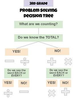 Problem Solving Decision Tree By Jill Palomino TPT