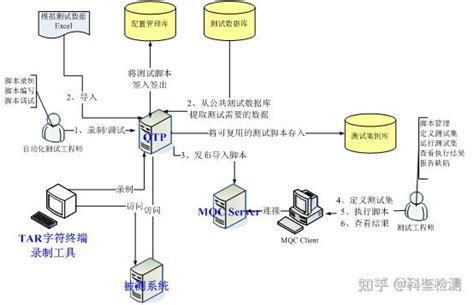 干货分享 软件测评——uft自动化实施方案 知乎