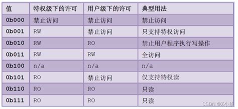 Stm32 Mpu内存保护单元一stm32h7非法空间 Csdn博客 Stm32 Mpu内存保护单元一stm32h7非法空间 Csdn博客