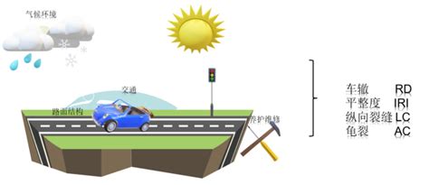 Research And Comparison Of Pavement Performance Prediction Based On