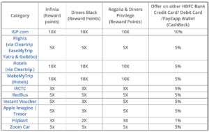 HDFC Bank Removes Infinia Daily Capping On Rewards For SmartBuy Purchases Live From A Lounge