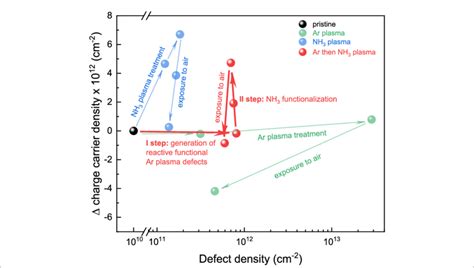 In Situ Two Step Functionalization Of Graphene The Carrier Density And Download Scientific