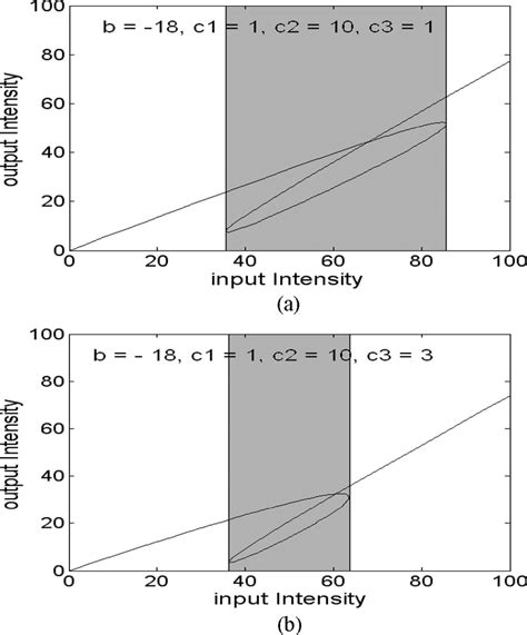 A Variation Of Output Intensity With Input Intensity For C 1 C