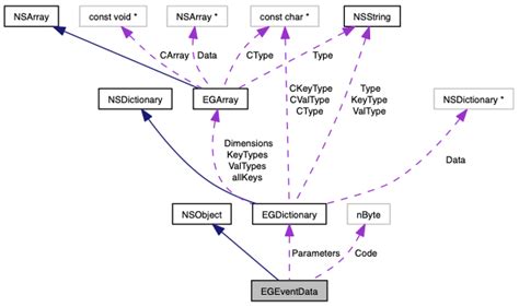 Photon Objc Client Api Egeventdata Class Reference