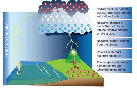 What Is Lightning And How Does It Strike Civilsdaily
