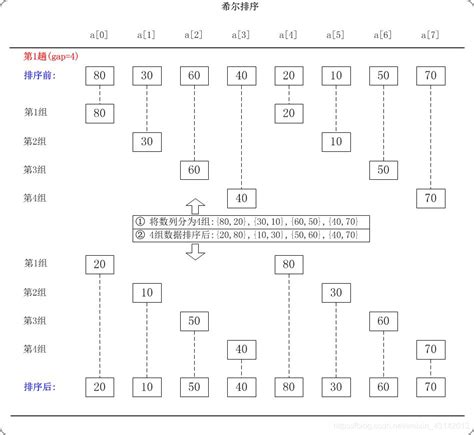 c c 十大排序算法 查找算法 and空间复杂度 理论详解 c 各种排序时间复杂度 csdn博客