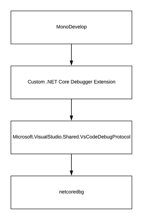 Samsung NET Core Debugger And MonoDevelop Half Blood Programmer