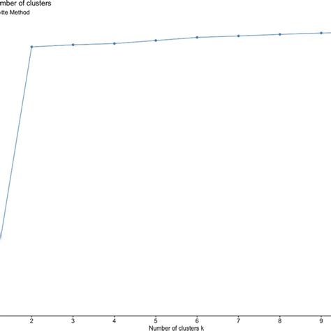 Determining And Visualizing The Optimal Number Of Clusters For The Hac Download Scientific