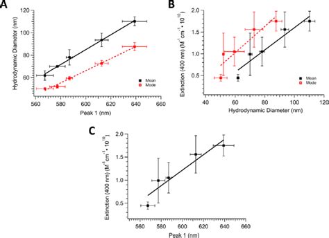 Molar Absorption Coefficients Determined From Gnss Seeded With 10−100 Download Scientific