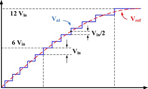 The Operation Schematic Of The Nearest Level Control Nlc Method