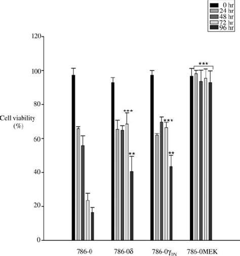 The Mek Inhibitor U0126 Mimics The Effect Of Ly83583 Whereas Active Mek Download Scientific