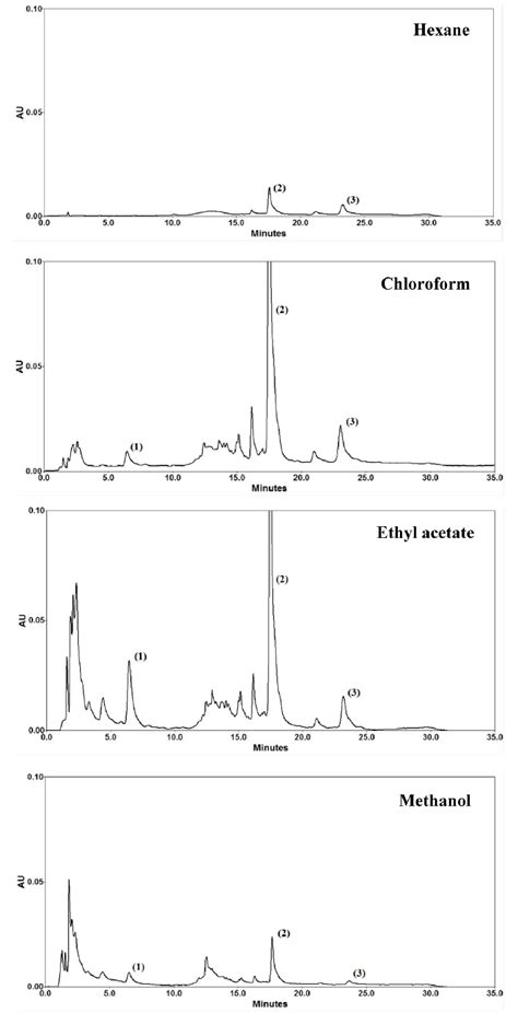Hplc Chromatograms Of Hexane Chloroform Ethyl Acetate And Methanol