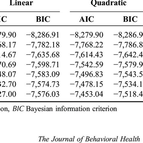 Comparison Of Linear Quadratic And Cubic Fit Statistics Psychiatric