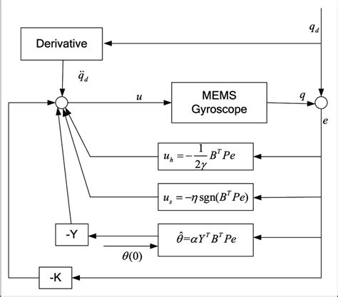 The Schematic Diagram Of Adaptive H Infinity Controller Download