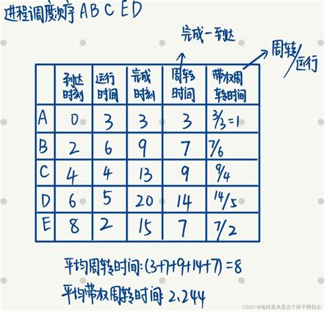 【操作系统核心题型总结】最高响应比优先算法（hrrf）各类时间计算 csdn博客