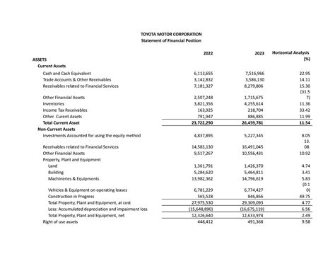 Horizontal Analysis Notes TOYOTA MOTOR CORPORATION