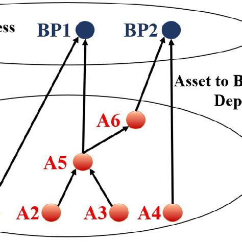 Dependency Relationships Among Entities Of An Organization Download