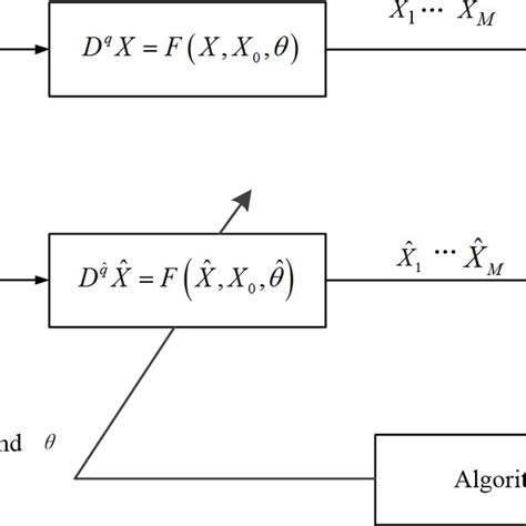 Estimation Values For The Parameters Of Fractional Order Chaotic Systems Download Table