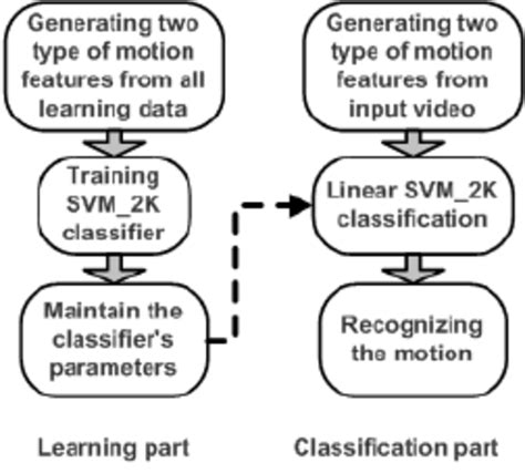 Svm 2k Based Classification System In Learning Part Two Motion