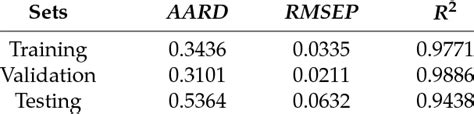 Statistics Of The Model Prediction Performance Aard Absolute Average