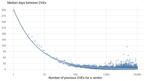 The Evolving Cve Landscape F5 Labs