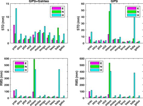 STD And RMS Of The Positioning Errors For All Available Staions Based