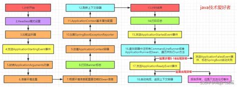 Springboot启动流程和tomcat启动spring Boot和tomcat Csdn博客