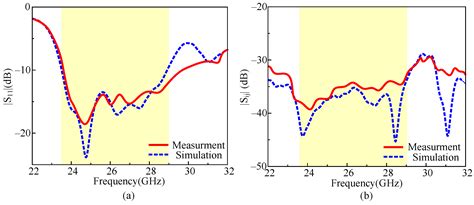 Design Of High Gain And Low Mutual Coupling Multiple Inputmultiple