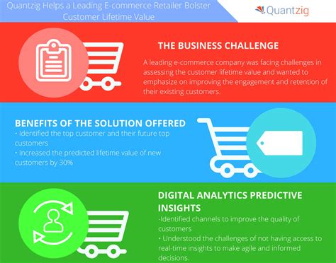 Predictive Analytics Helps Increase Customer Lifetime Value By 30 For