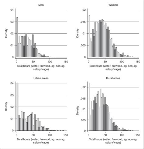 Distribution Of Individual Working Time By Sex And Area Individuals Download Scientific