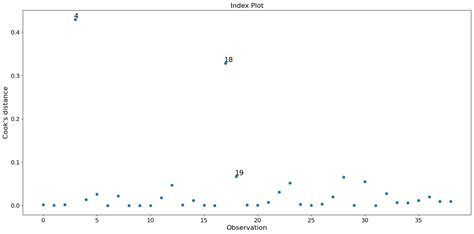 Influence Measures For Glm Logit Statsmodels 0144