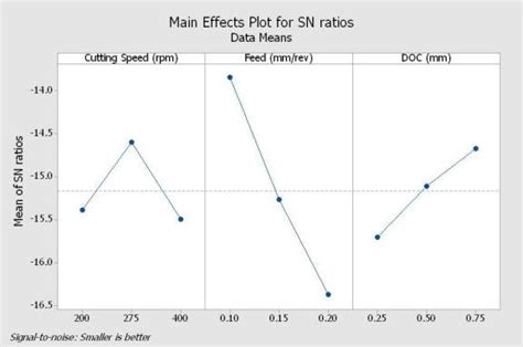 13 Effect Of Cutting Speed Feed And Depth Of Cut On Surface Roughness