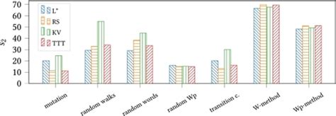 Benchmarking Combinations Of Learning And Testing Algorithms For Automata Learning Formal