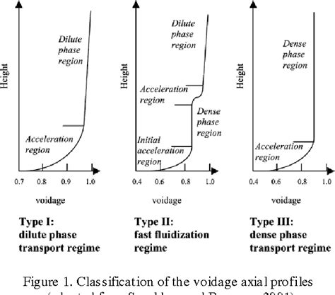 Figure 1 From Characterization Of Flow Regimes In A Cold Circulating Fluidized Bed Semantic