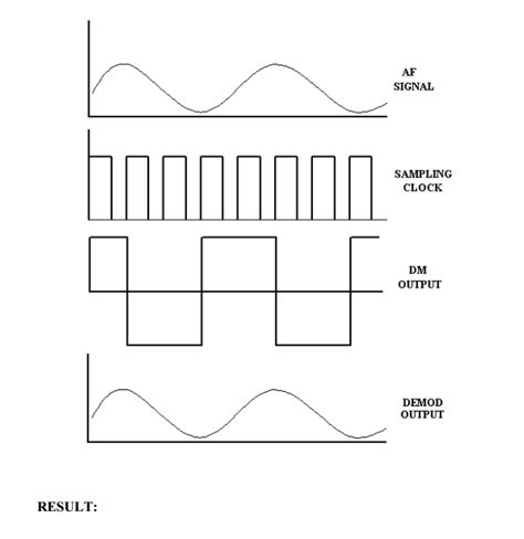 Delta Modulation